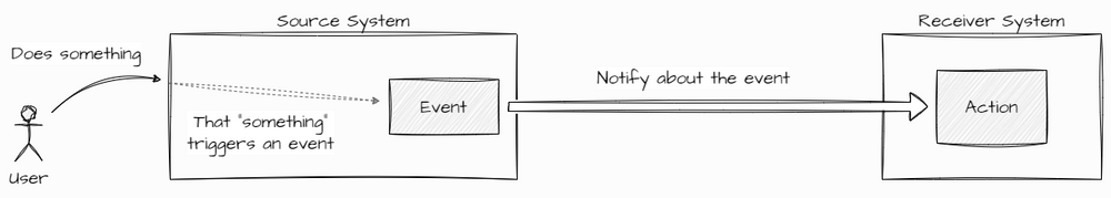 Webhooks and What They Are?