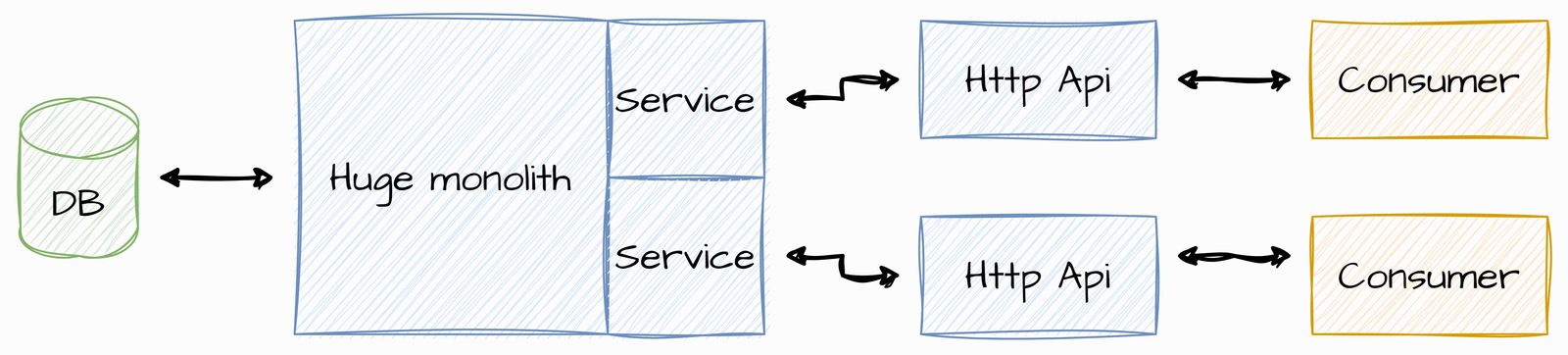 Simplifying Complex Systems with Backend for Frontends (BFF)